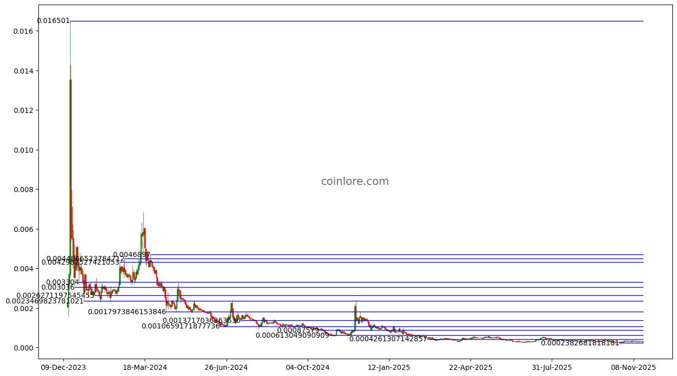 Helium Mobile Support and resistance levels