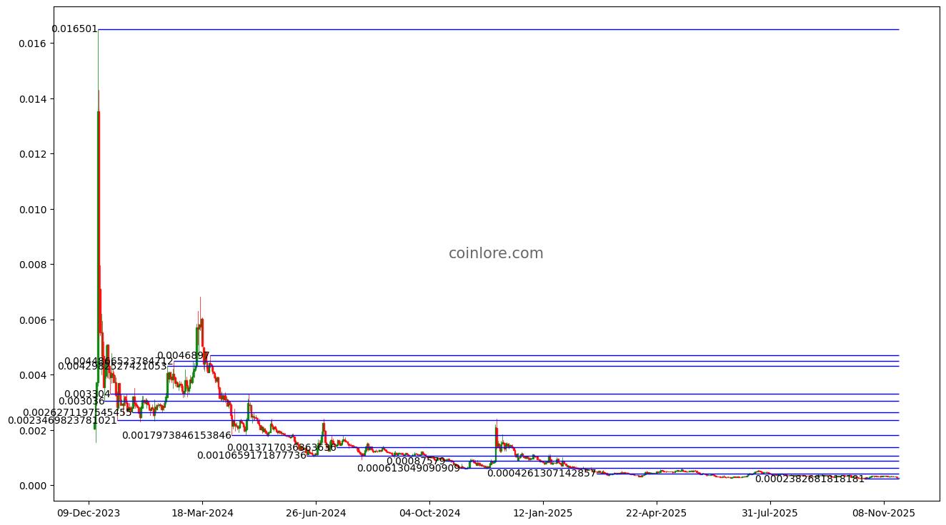 Helium Mobile Support and resistance levels