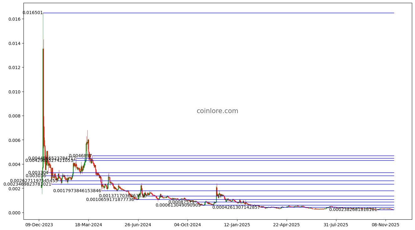 Helium Mobile Support and resistance levels