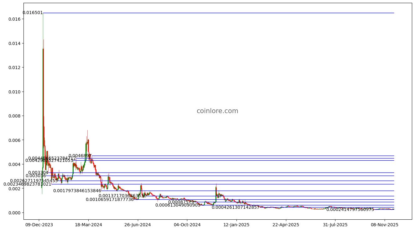 Helium Mobile Support and resistance levels