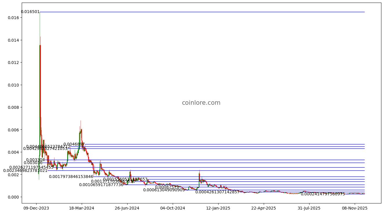 Helium Mobile Support and resistance levels