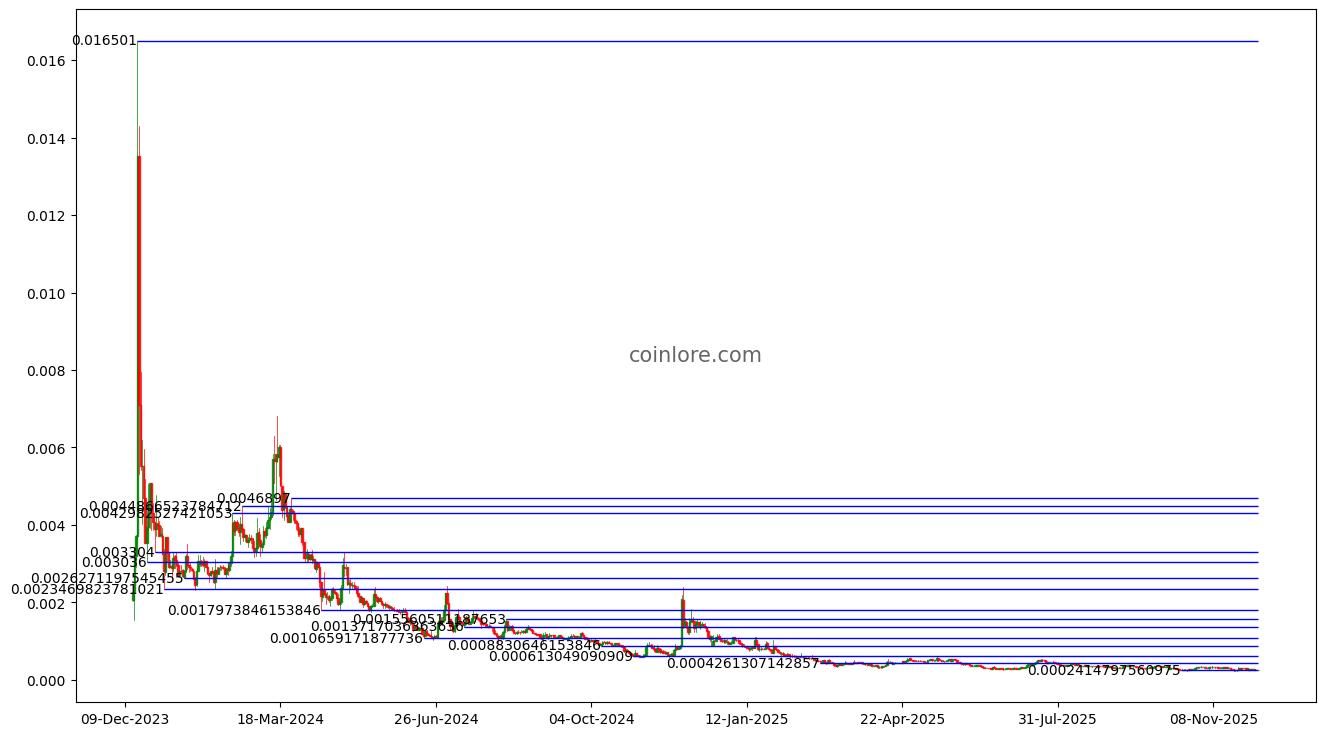 Helium Mobile Support and resistance levels