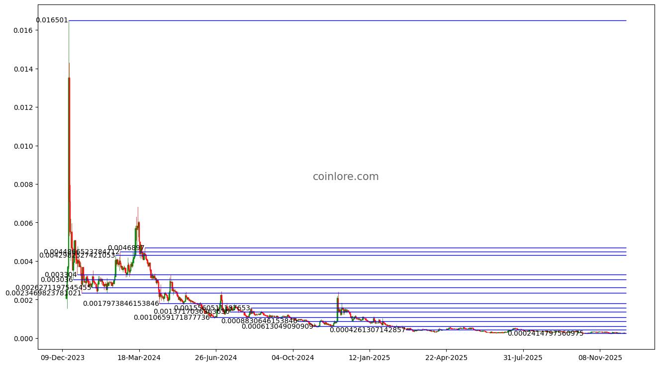 Helium Mobile Support and resistance levels