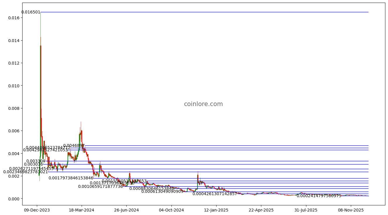 Helium Mobile Destek ve Direnç Seviyeleri
