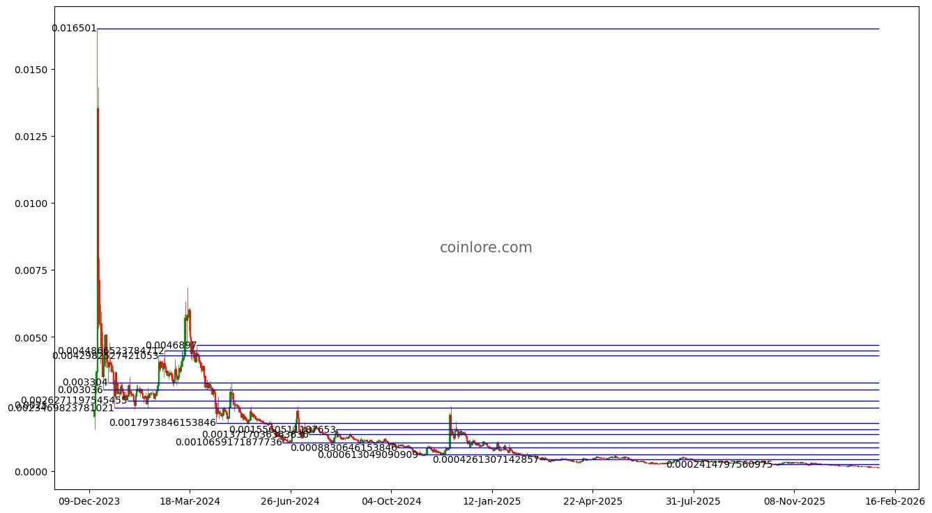 Niveles de soporte y de resistencia de Helium Mobile