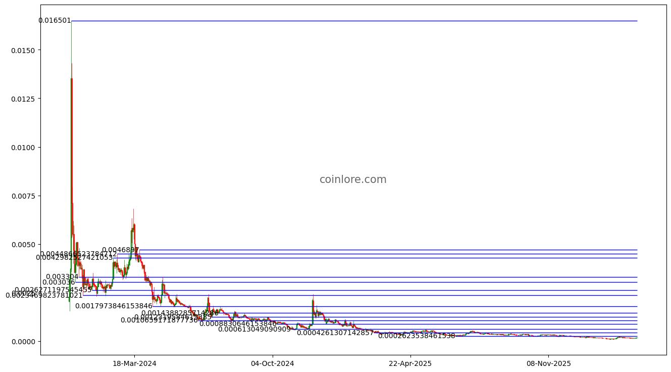 Helium Mobile Destek ve Direnç Seviyeleri