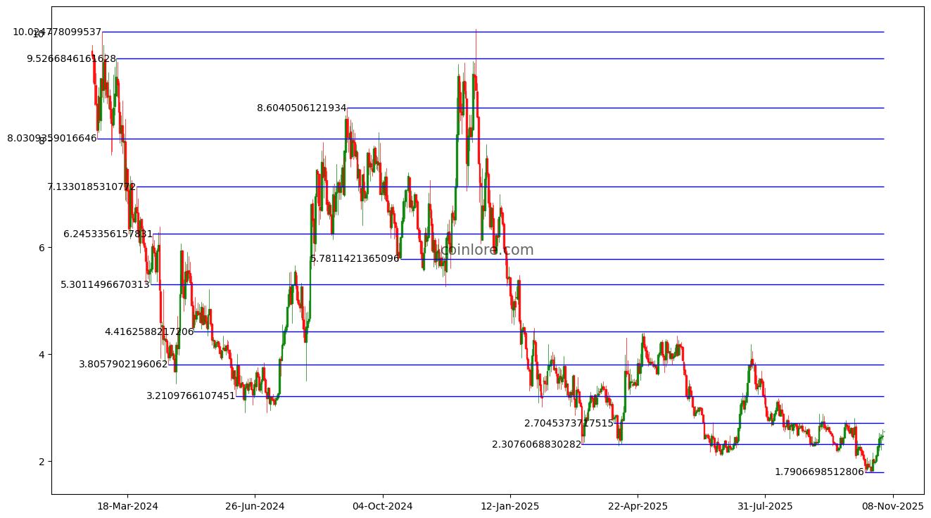 Helium Support and resistance levels