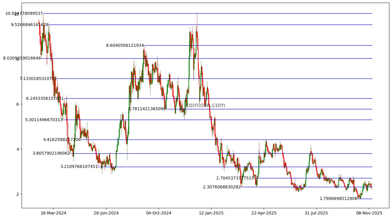 Helium Support and resistance levels