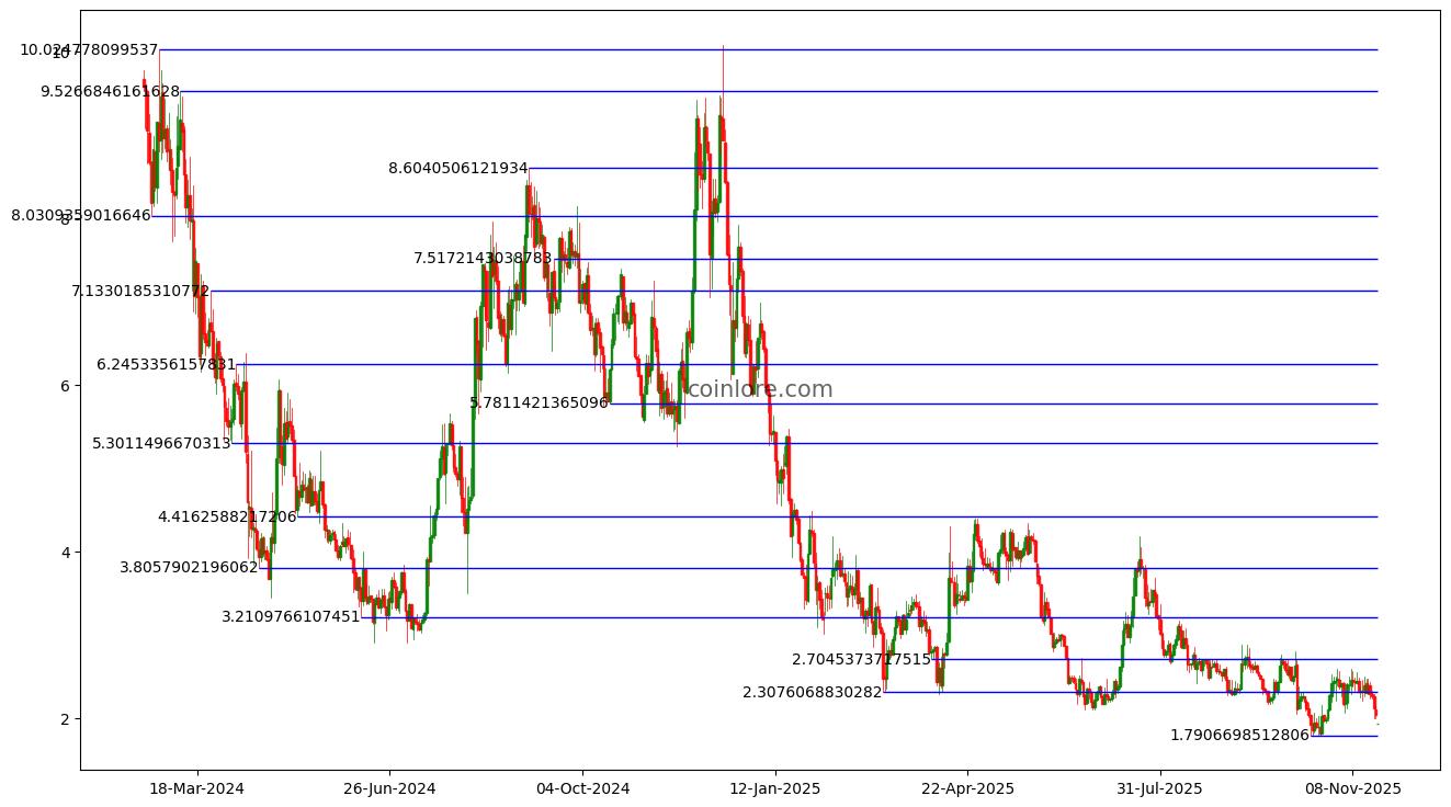 Helium Support and resistance levels