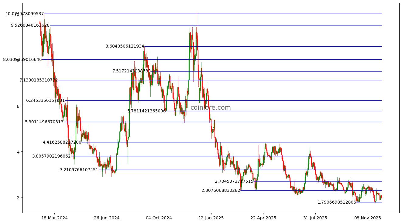 Helium Support and resistance levels