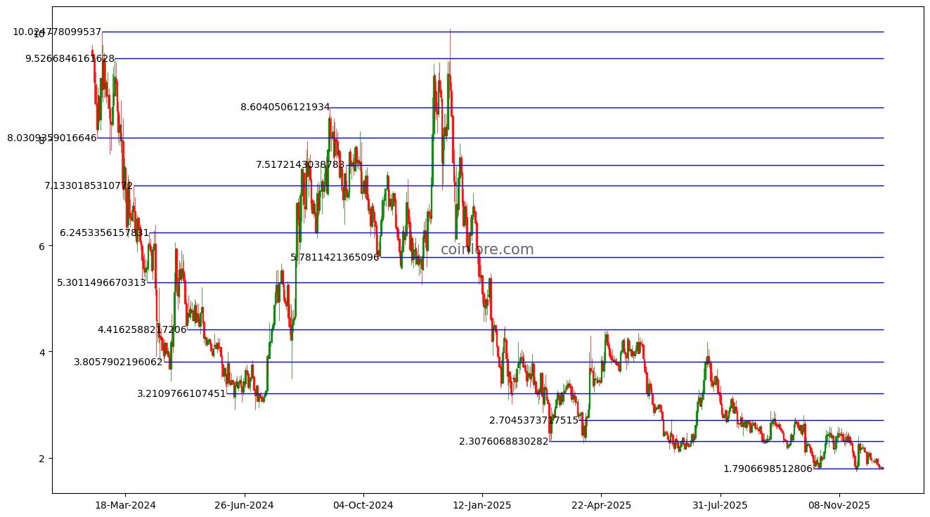 Helium Support and resistance levels
