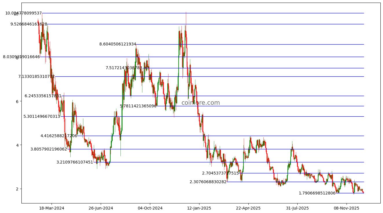 Helium уровни поддержки и сопротивления
