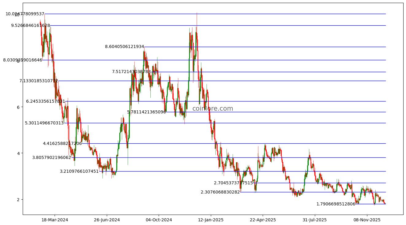 Niveles de soporte y de resistencia de Helium