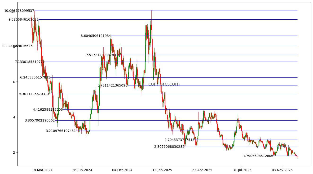 Helium Destek ve Direnç Seviyeleri