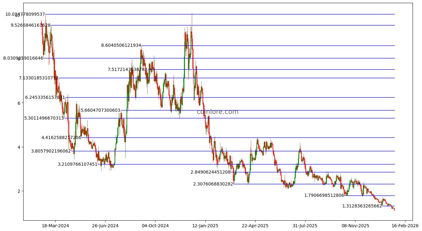 Helium уровни поддержки и сопротивления