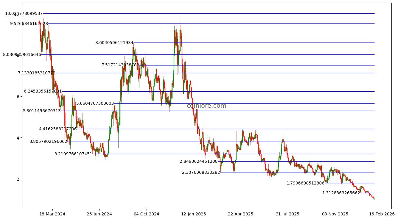 Helium Destek ve Direnç Seviyeleri