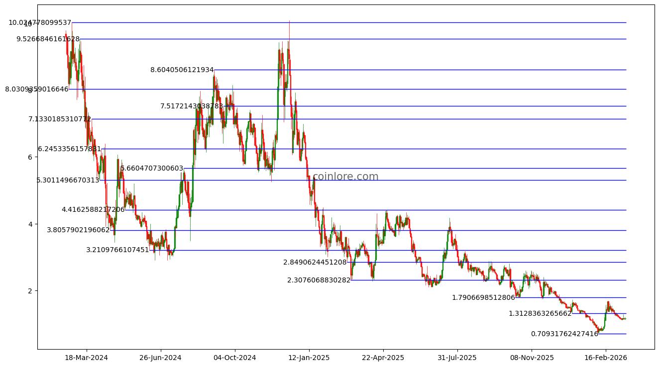 Helium уровни поддержки и сопротивления