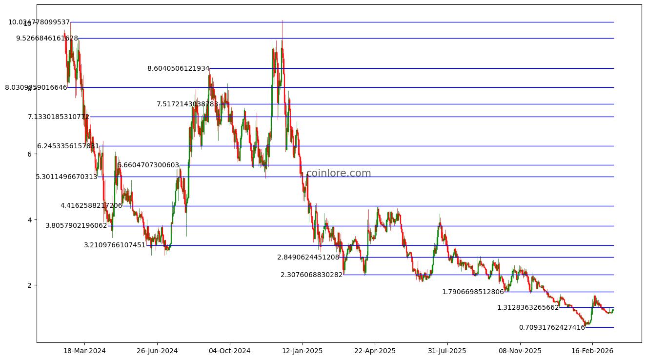 Helium Destek ve Direnç Seviyeleri
