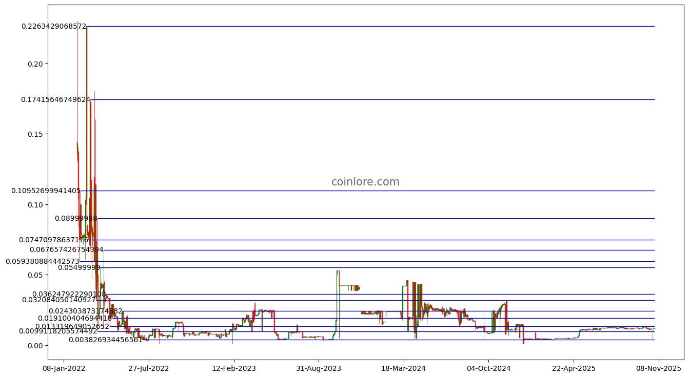 HNC Coin Support and resistance levels