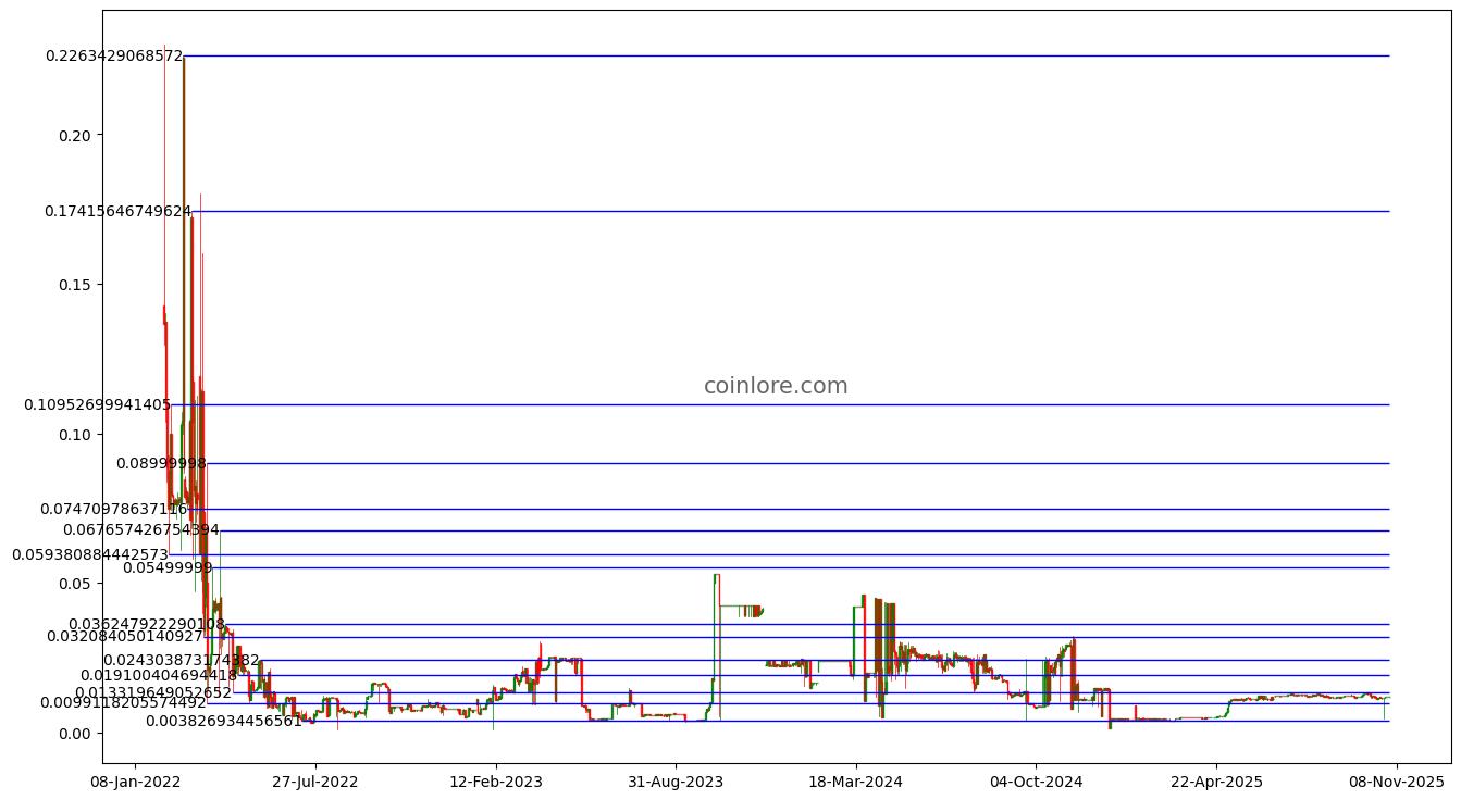 HNC Coin уровни поддержки и сопротивления