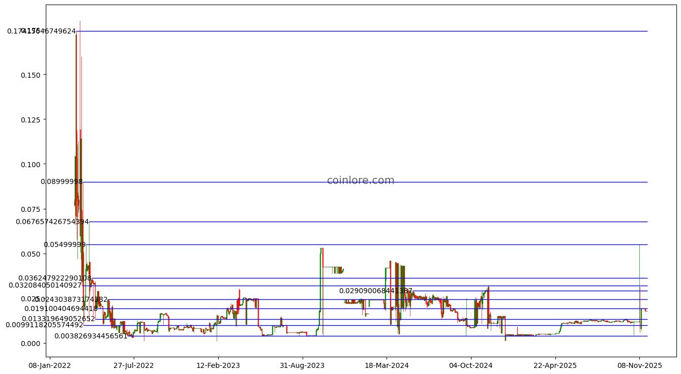 HNC Coin Support and resistance levels