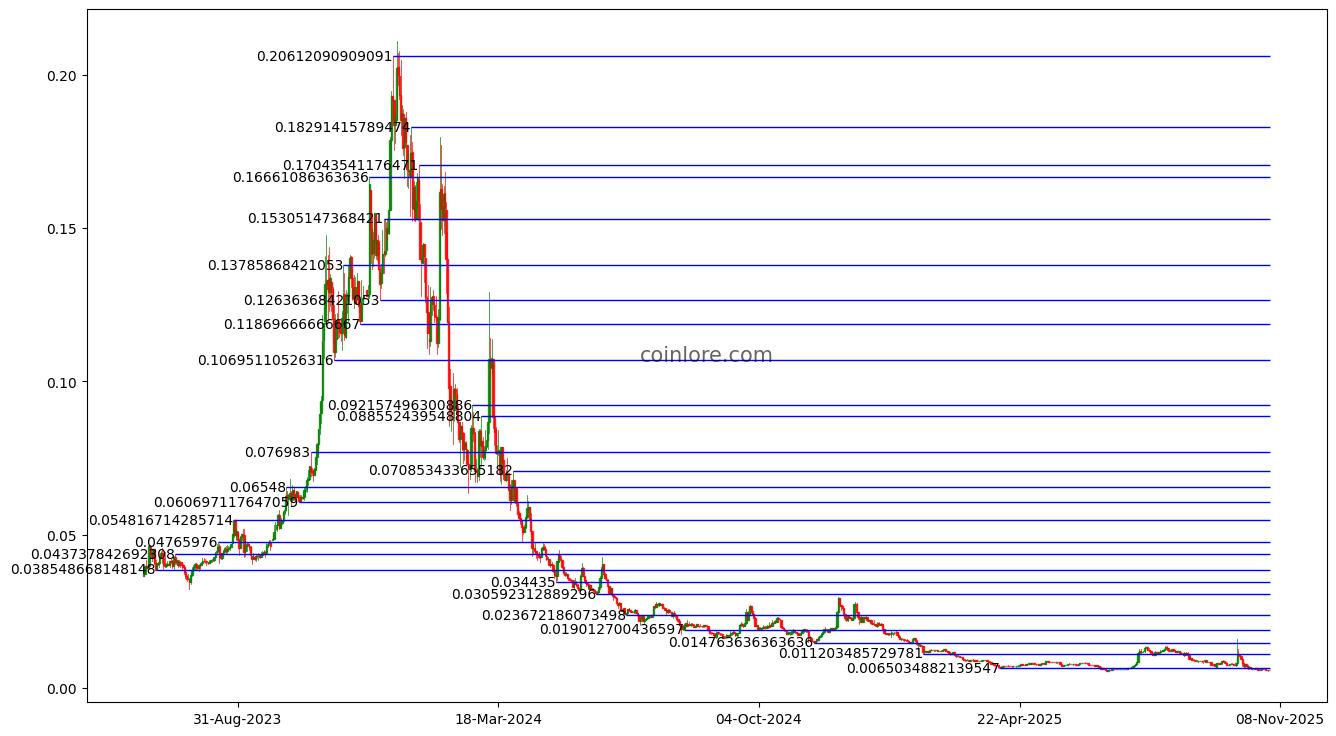 HELLO Support and resistance levels