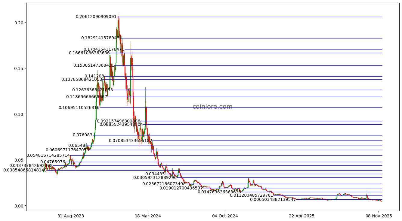 HELLO Support and resistance levels