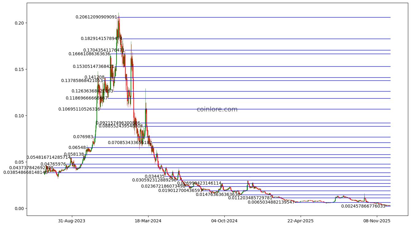 HELLO уровни поддержки и сопротивления