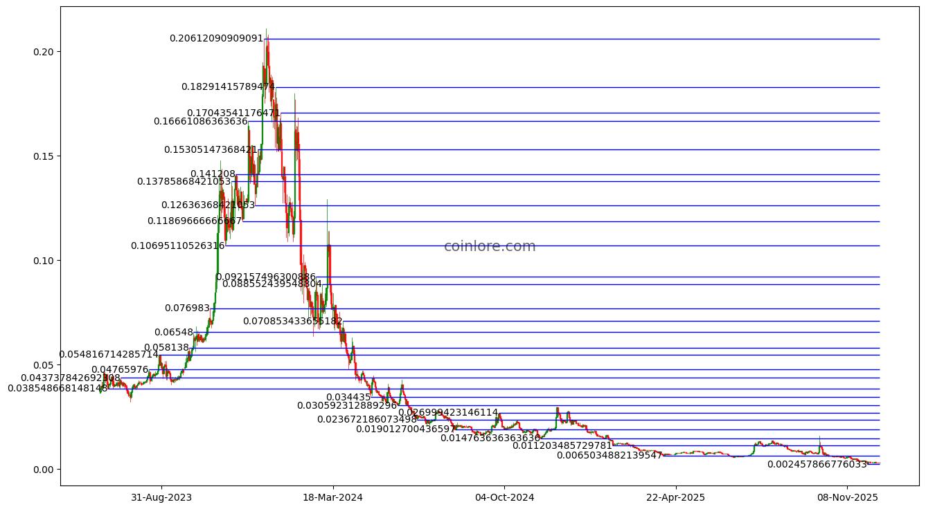 HELLO Destek ve Direnç Seviyeleri