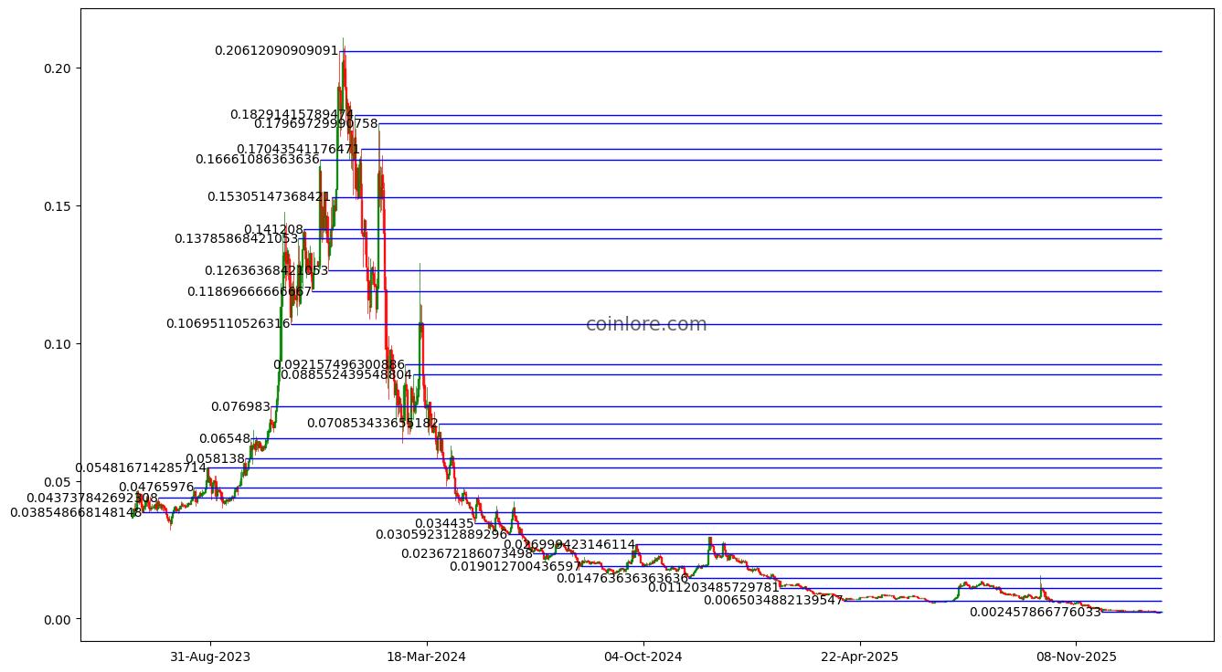 HELLO уровни поддержки и сопротивления