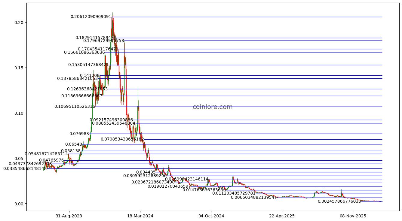 HELLO Destek ve Direnç Seviyeleri