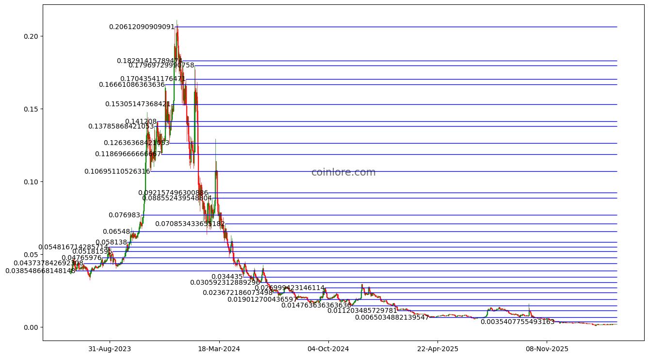 HELLO Destek ve Direnç Seviyeleri