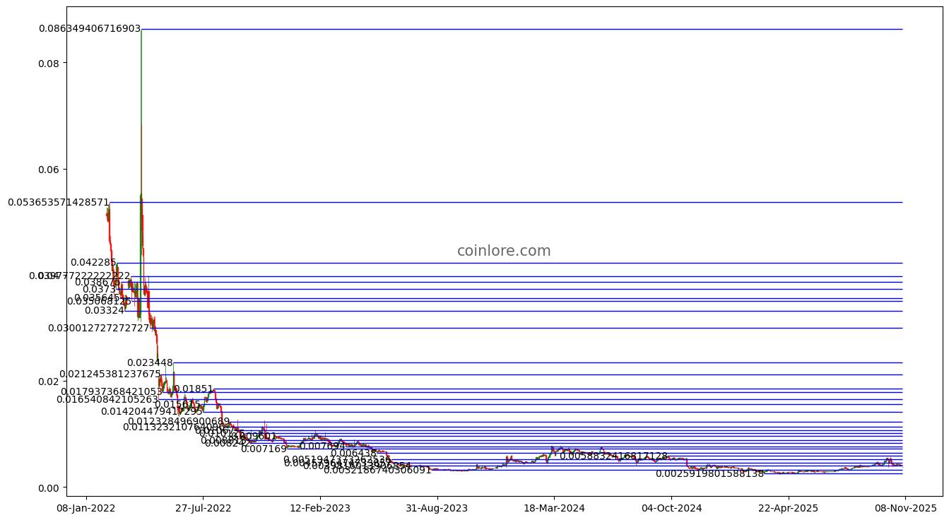 Helmet Insure Support and resistance levels