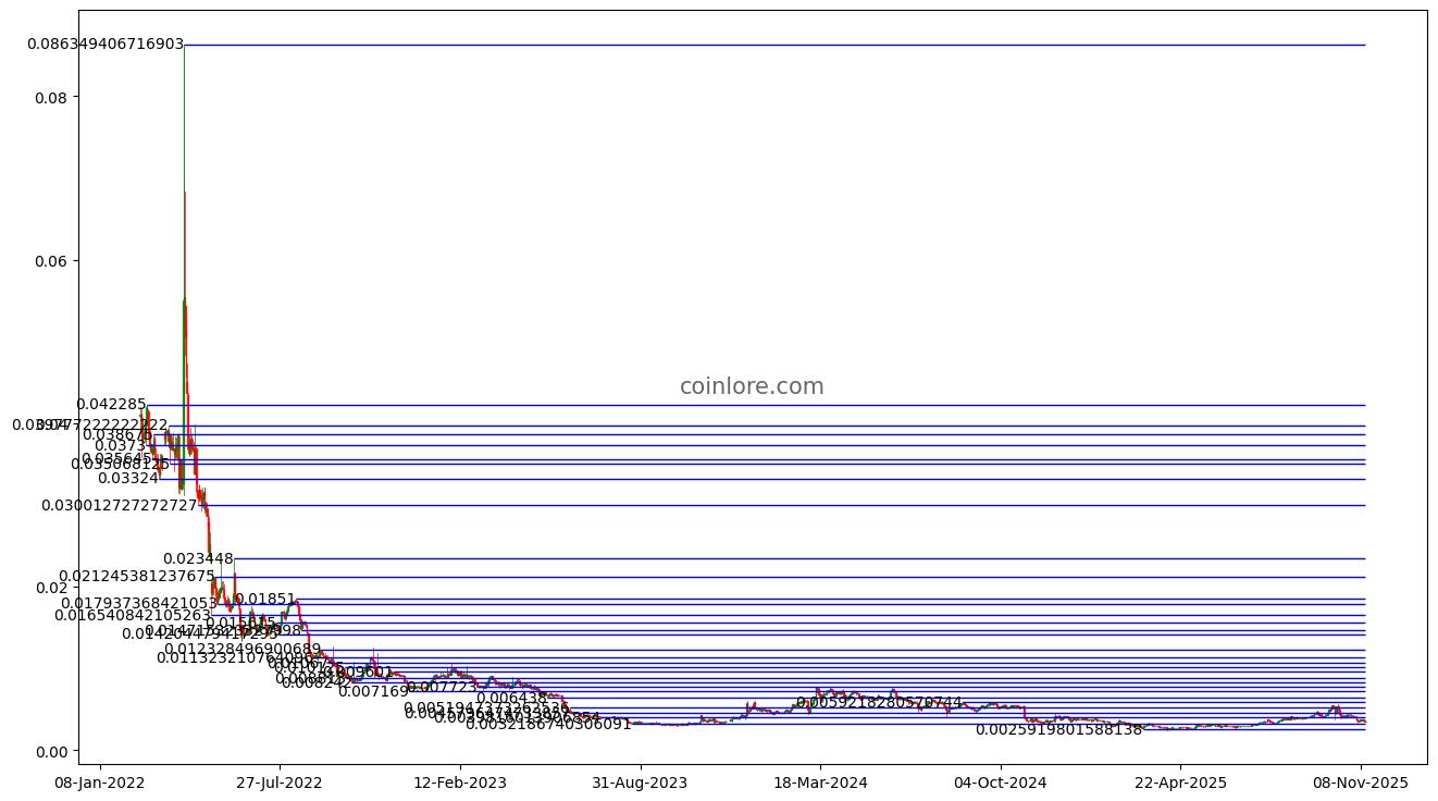 Helmet Insure Support and resistance levels