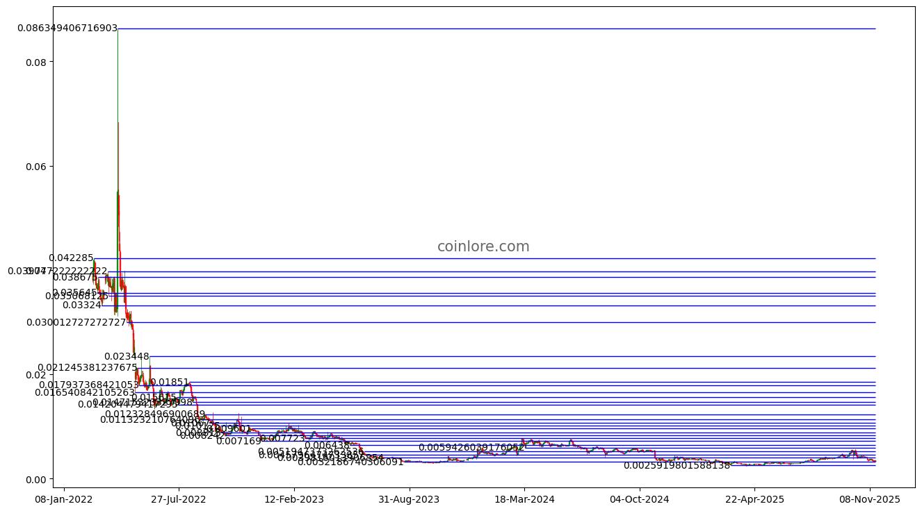 Helmet Insure Support and resistance levels