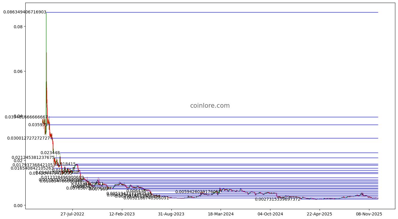 Helmet Insure Support and resistance levels