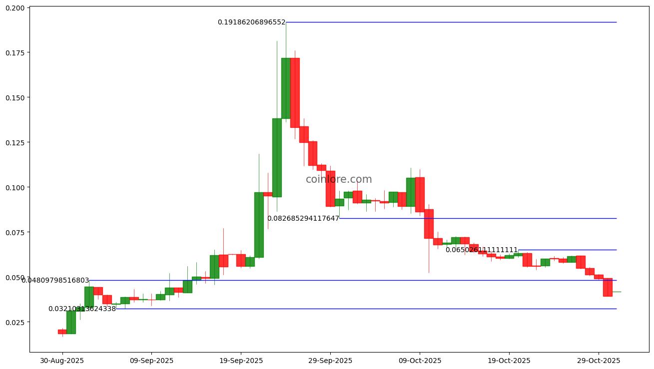 Hemi Support and resistance levels