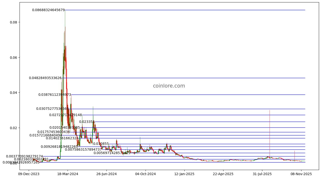 Hemule Support and resistance levels