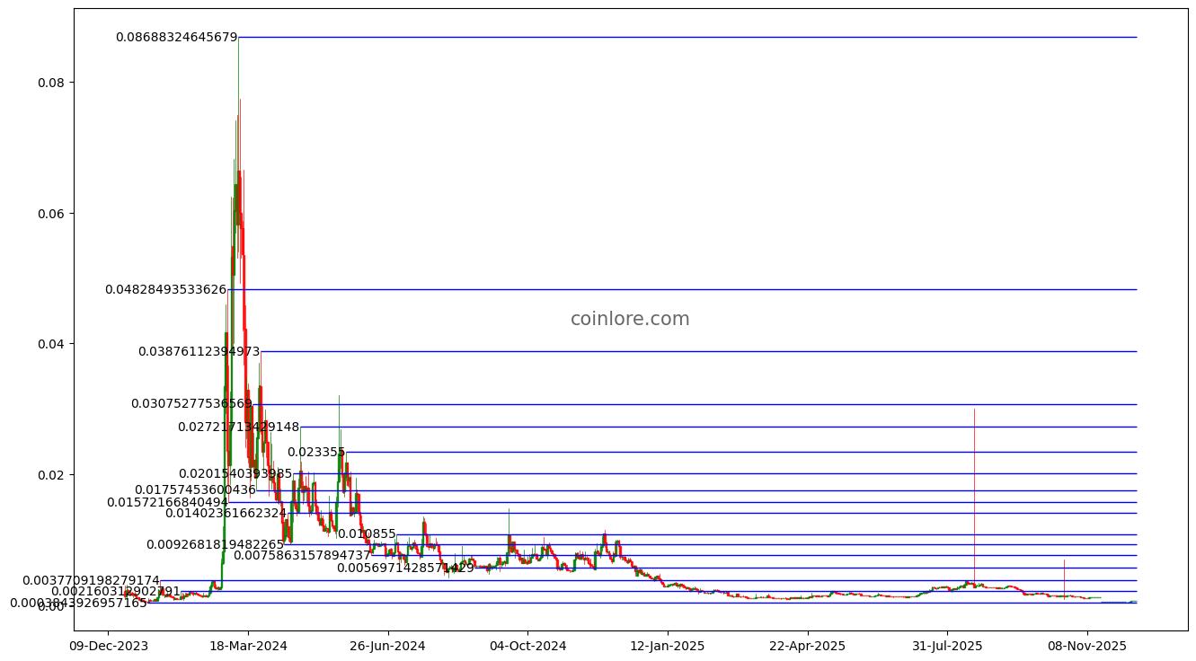 Hemule Support and resistance levels