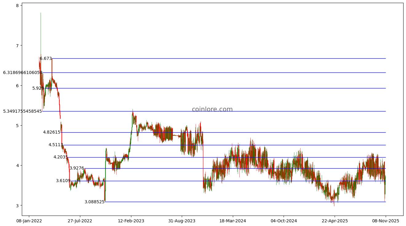 Hermez Network Support and resistance levels