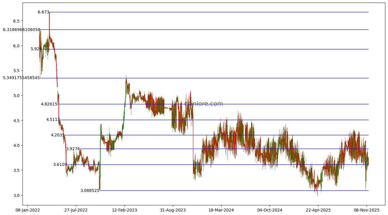 Hermez Network Support and resistance levels