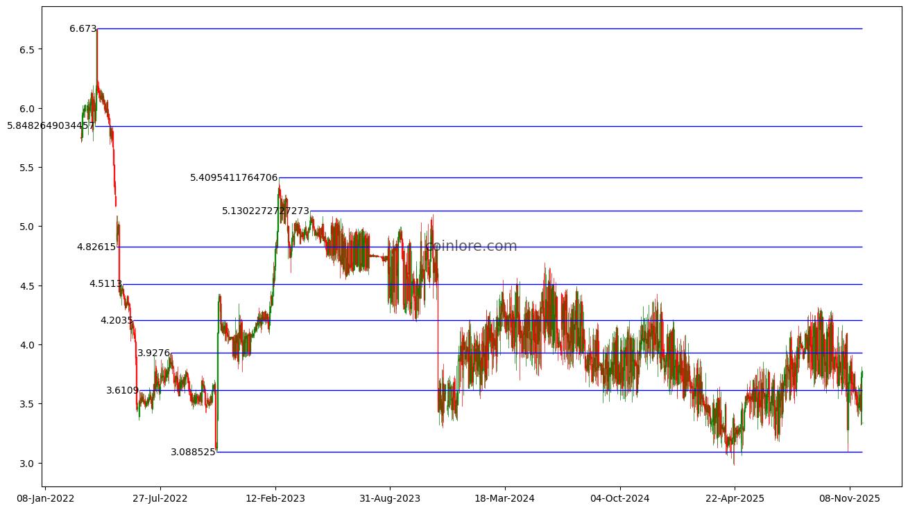 Hermez Network Support and resistance levels