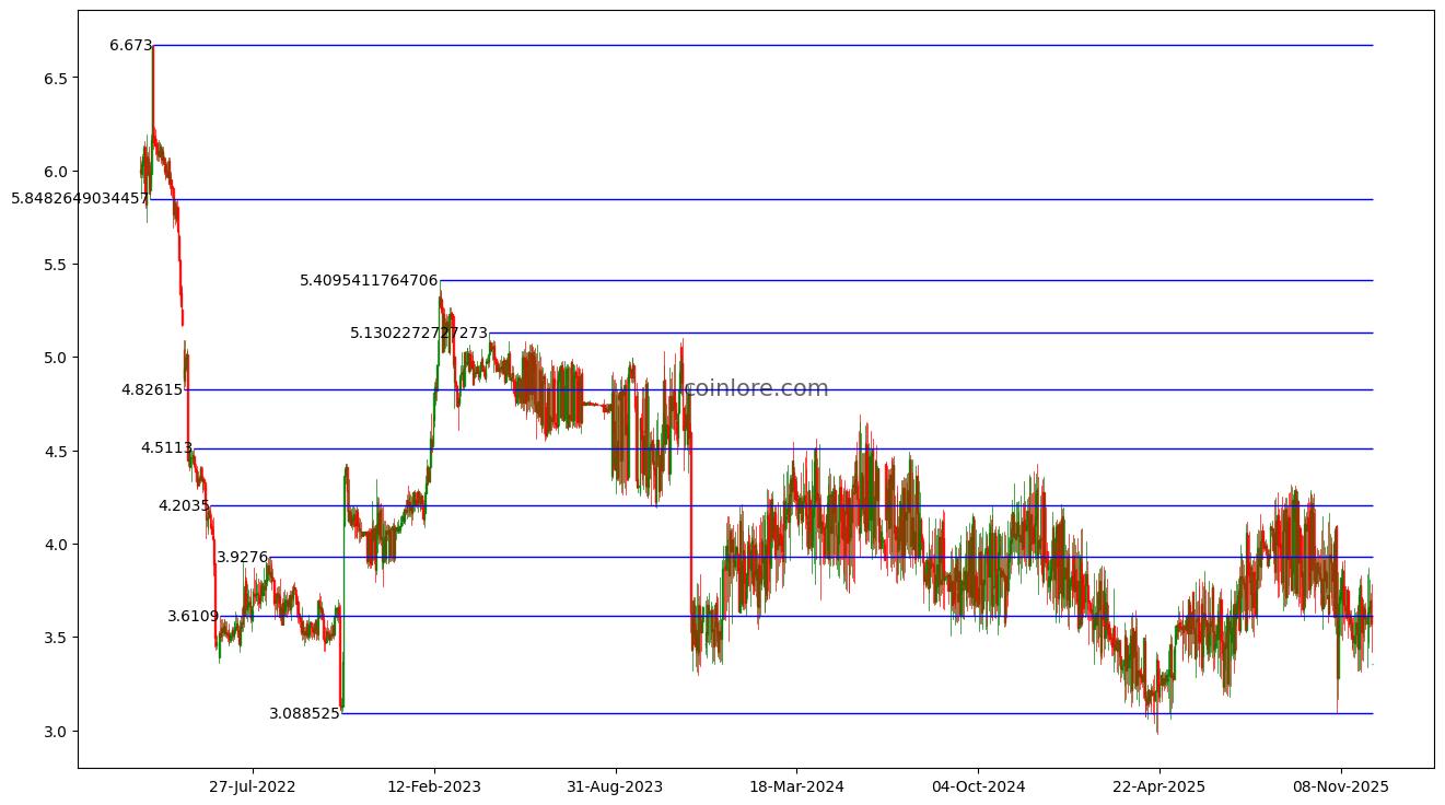 Hermez Network уровни поддержки и сопротивления