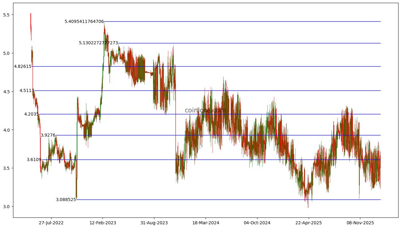 Hermez Network уровни поддержки и сопротивления
