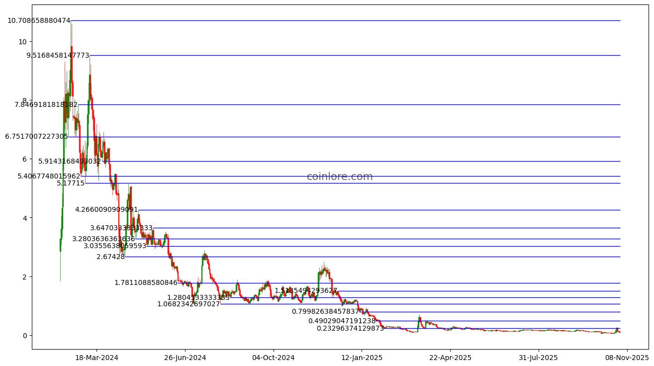 Niveles de soporte y de resistencia de Heroes of Mavia