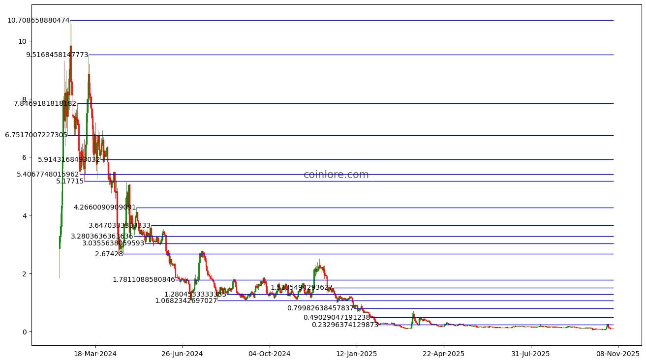 Heroes of Mavia Support- und Widerstandsniveaus