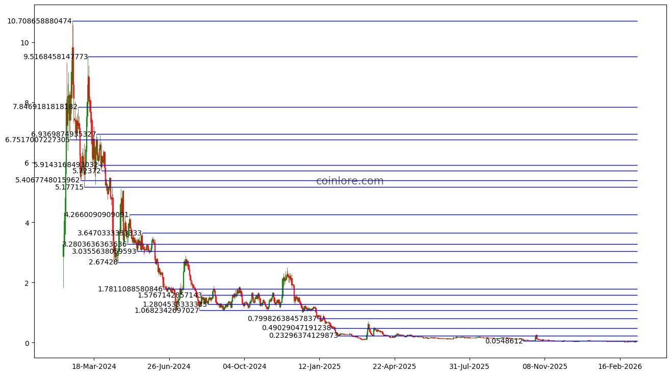 Heroes of Mavia Destek ve Direnç Seviyeleri