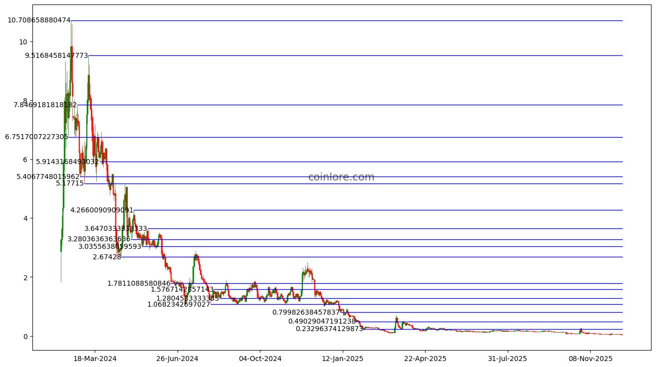 Heroes of Mavia уровни поддержки и сопротивления