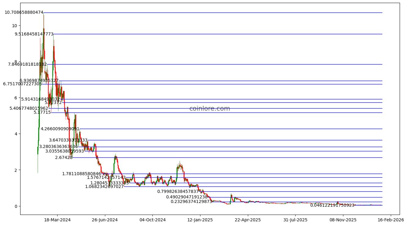 Heroes of Mavia Destek ve Direnç Seviyeleri