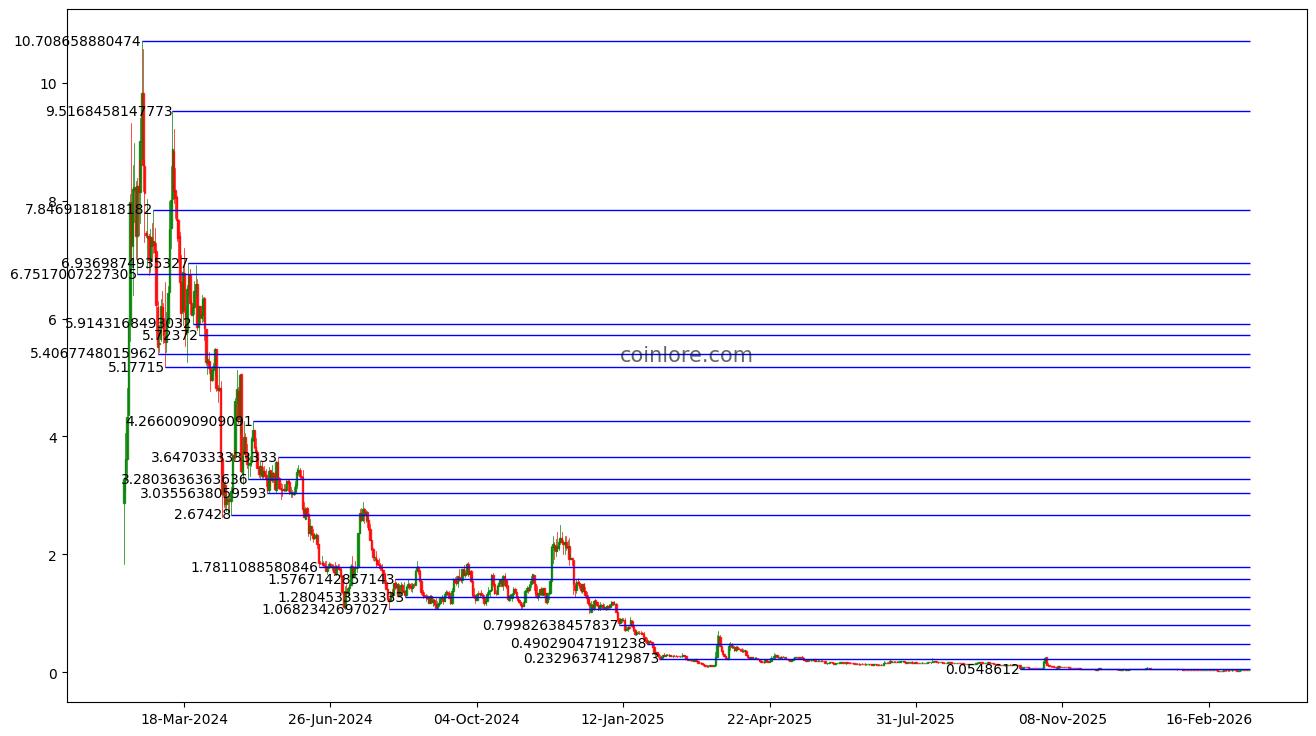 Heroes of Mavia Destek ve Direnç Seviyeleri